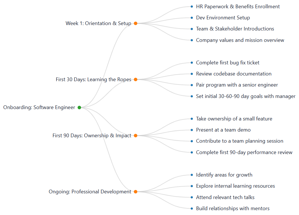 New Hire Onboarding Plan - Tree Diagram Maker Indonesia