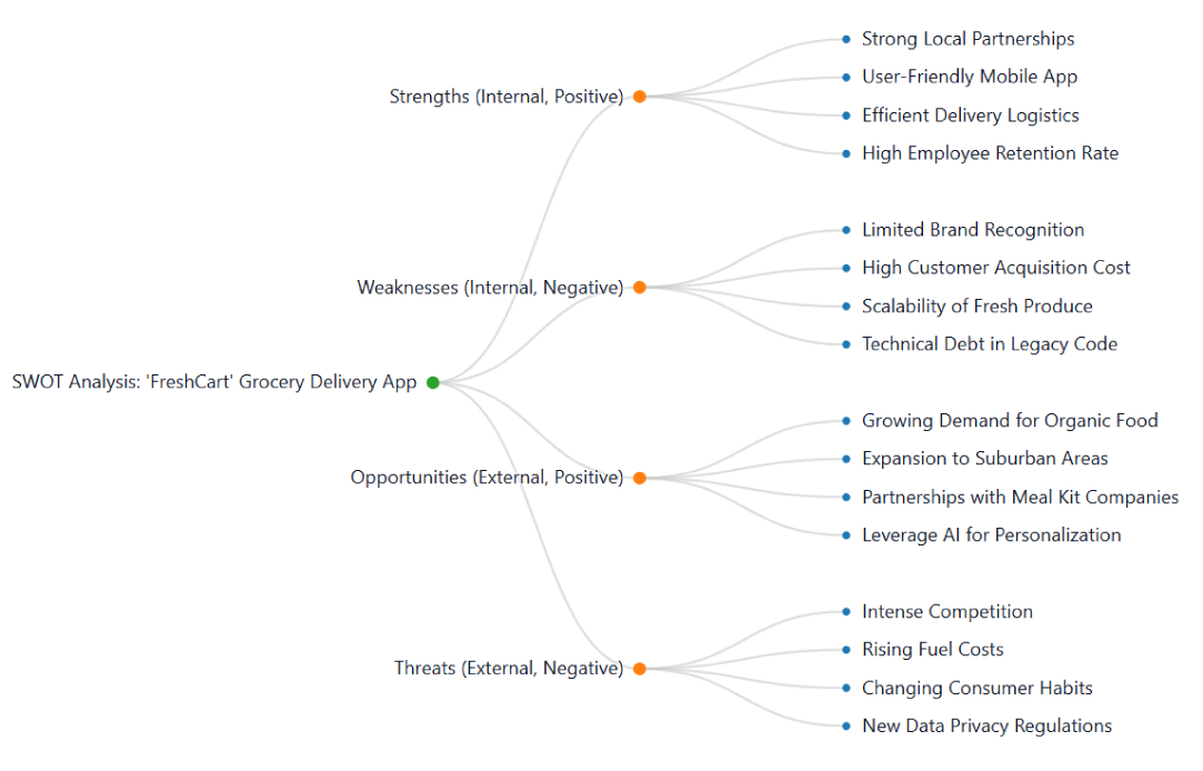 SWOT Analysis - Tree Diagram Maker Indonesia