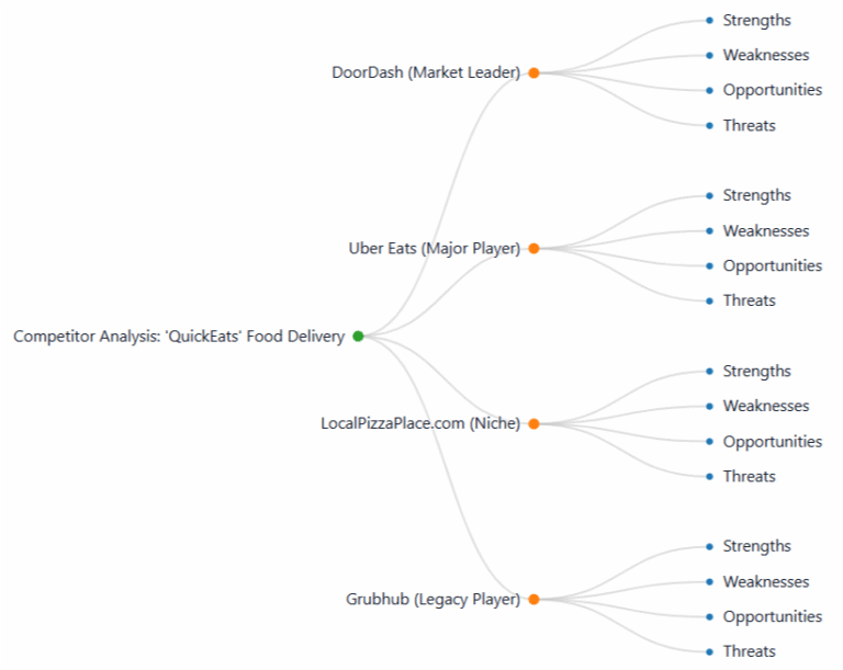Competitor Analysis - Tree Diagram Maker