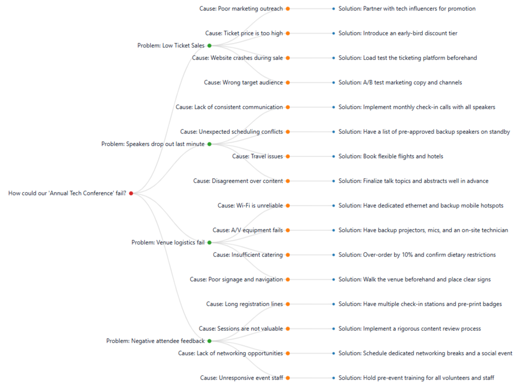 Reverse Brainstorming - Tree Diagram Maker