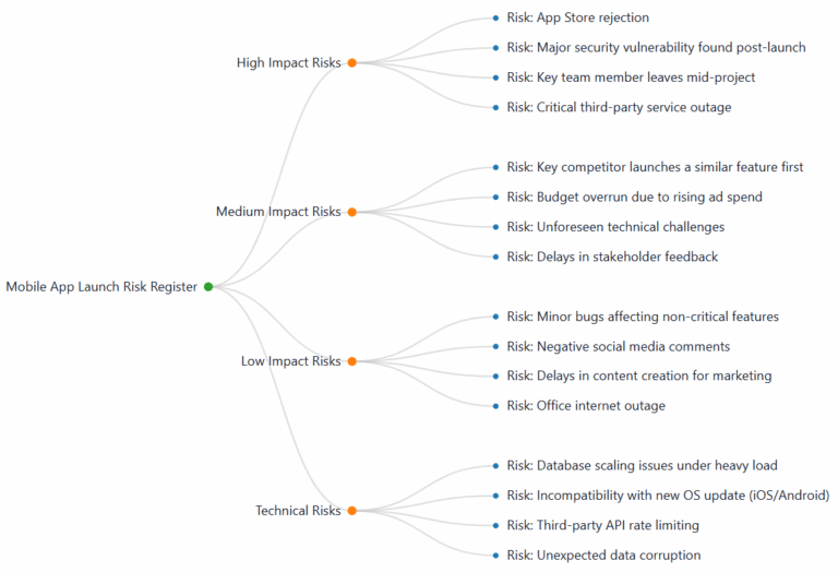 Risk Register - Tree Diagram Maker