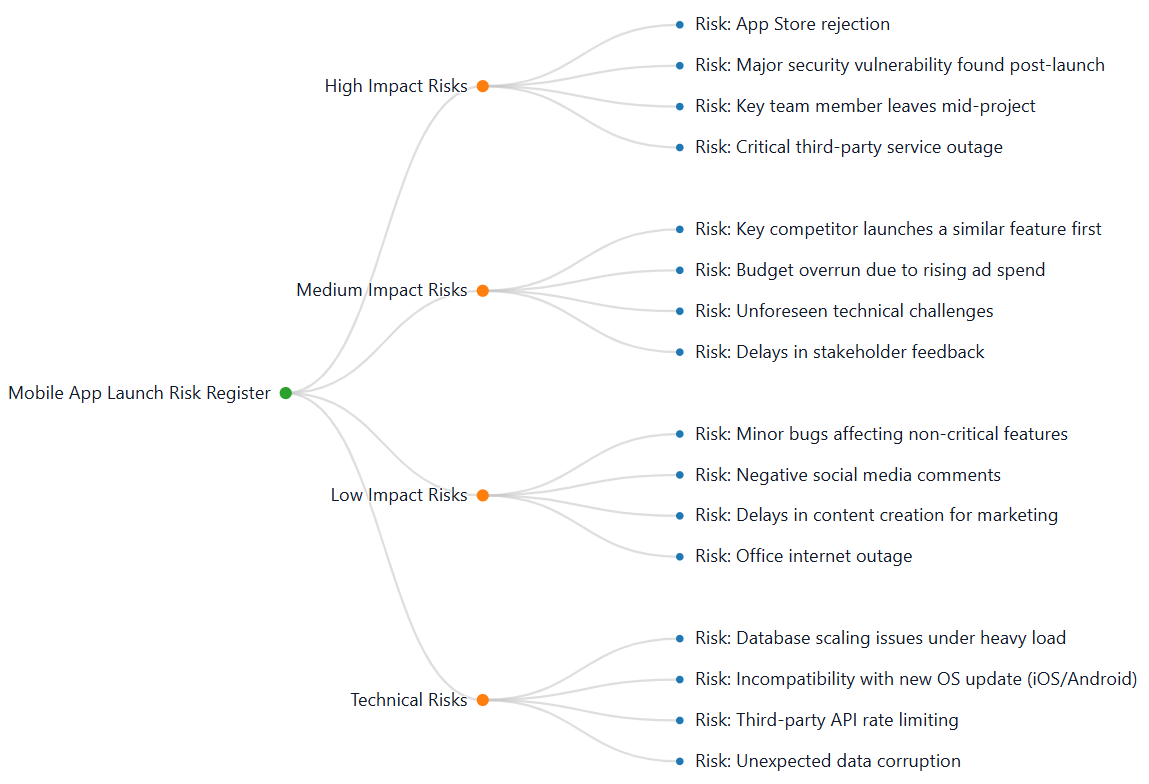 Risk Register - Tree Diagram Maker