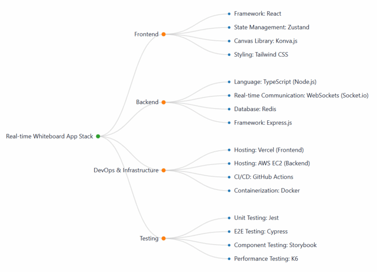 Tech Stack Plan - Tree Diagram Maker